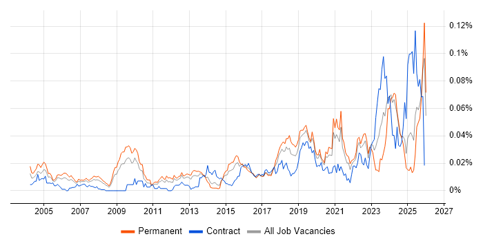 Senior Security Architect Jobs in the UK excluding London, Salary ...