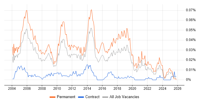 Senior Software Tester Jobs in the UK excluding London, Salary ...
