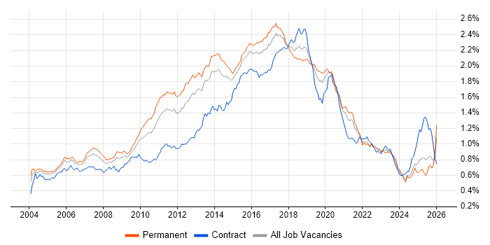 SOAP Job Trends, Salaries & Related Skills in the UK excluding London ...