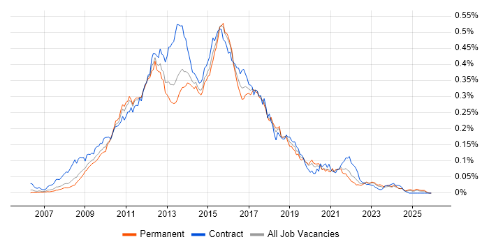 SSIS Developer Job Trends, Salaries & Skill Sets in the UK excluding ...