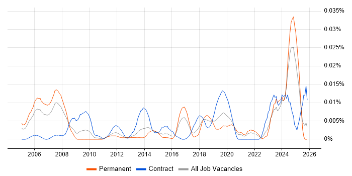 System Verification Engineer Jobs in the UK excluding London, Salary ...