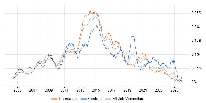 Windows Server Engineer Jobs in the UK excluding London, Salary ...