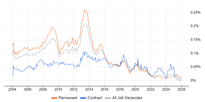 Windows Systems Administrator Jobs in the UK excluding London, Salary ...