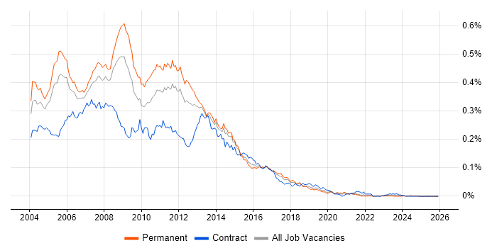 XML Developer Jobs in the UK excluding London, Salary Benchmarking ...