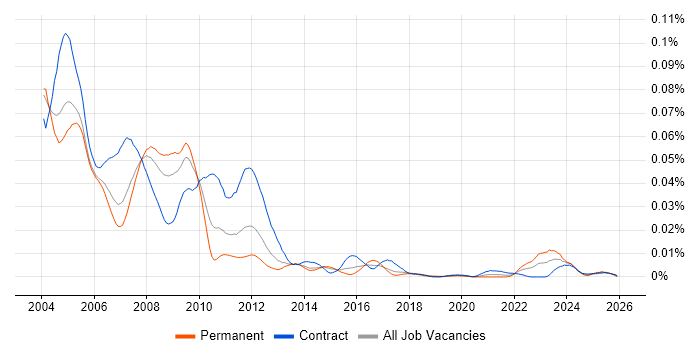 VAX Job Trends, Salaries & Related Skills | IT Jobs Watch