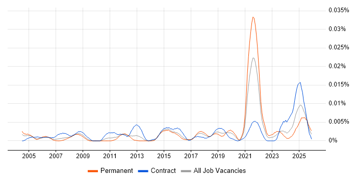 Video Editor Job Trends, Salaries & Skill Sets | IT Jobs Watch