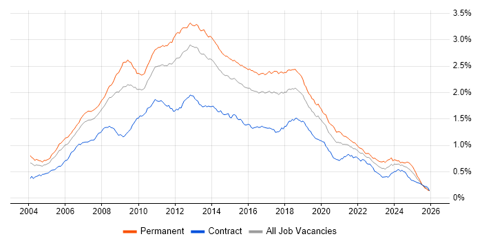 Visual Studio Job Trends, Salaries & Related Skills | IT Jobs Watch