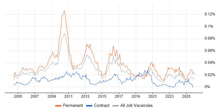 Visualfiles Job Trends, Salaries & Related Skills | IT Jobs Watch