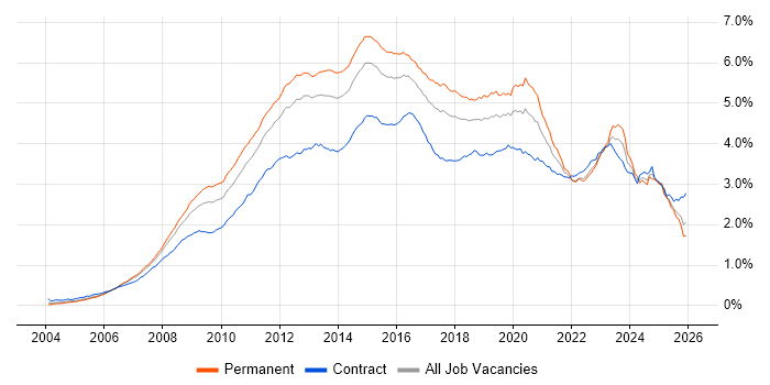 VMware Job Trends, Salaries & Related Skills | IT Jobs Watch