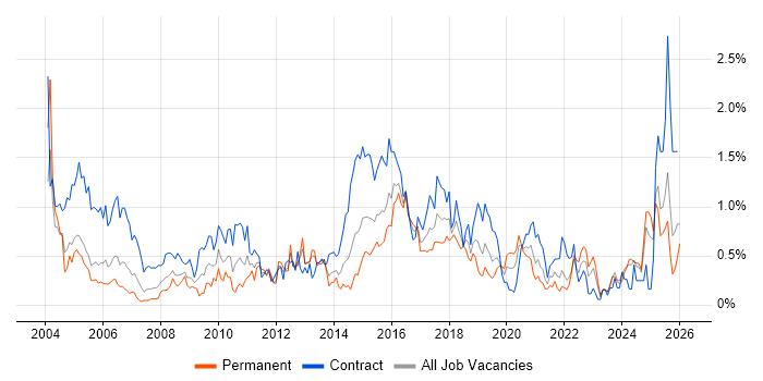 1st Line Support Job Trends, Salaries & Skill Sets in Wales | IT Jobs Watch