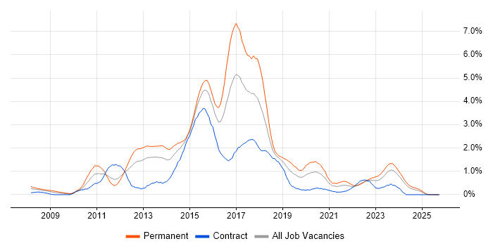Aspnet Mvc Jobs In Wales Co Occurring Skills And Salary Benchmarking It Jobs Watch
