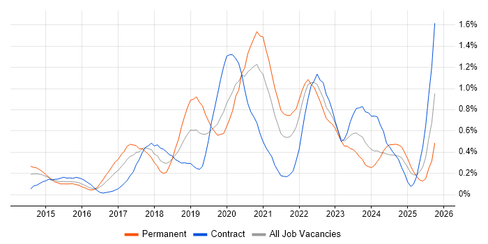Azure Sql Database Jobs In Wales Co Occurring Skills And Salary