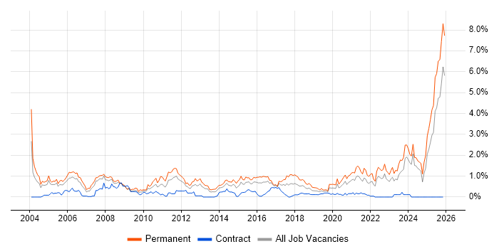 Business Development Jobs in Wales, Co-occurring Skills & Salary ...
