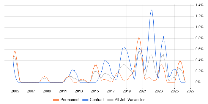 Cryptography Job Trends, Salaries & Related Skills in Wales | IT Jobs Watch