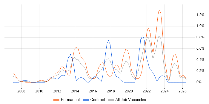 Google Analytics Job Trends, Salaries & Related Skills in Wales | IT ...