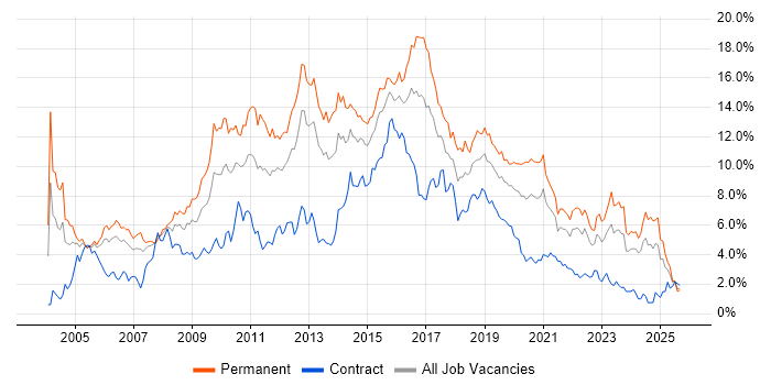Html Jobs In Wales Co Occurring Skills And Salary Benchmarking It Jobs
