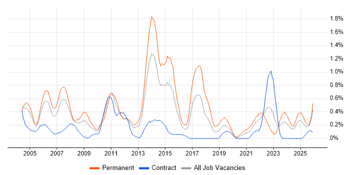 ISO 9001 Job Trends, Salaries & Related Skills in Wales | IT Jobs Watch