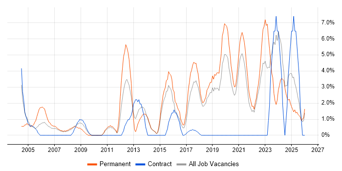 DHCP Job Trends, Salaries & Related Skills in North Wales | IT Jobs Watch