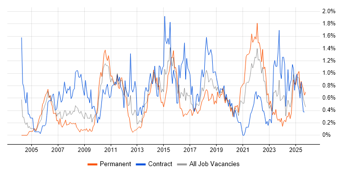 Performance Testing Jobs In Wales Co Occurring Skills And Salary Benchmarking It Jobs Watch