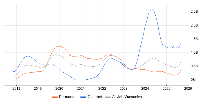 Postman Jobs In Wales Co Occurring Skills And Salary Benchmarking It