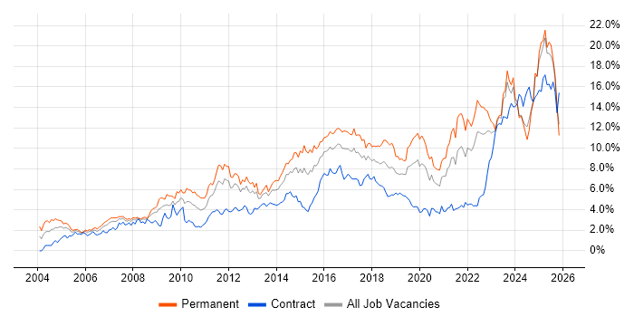Problem Solving Jobs In Wales Co Occurring Skills And Salary Benchmarking It Jobs Watch
