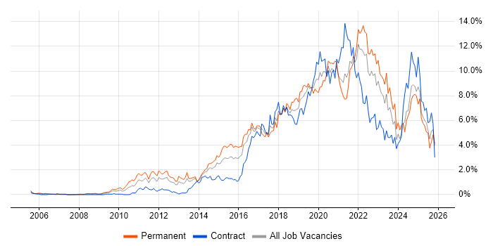 Python Job Trends, Salaries & Related Skills in Wales | IT Jobs Watch