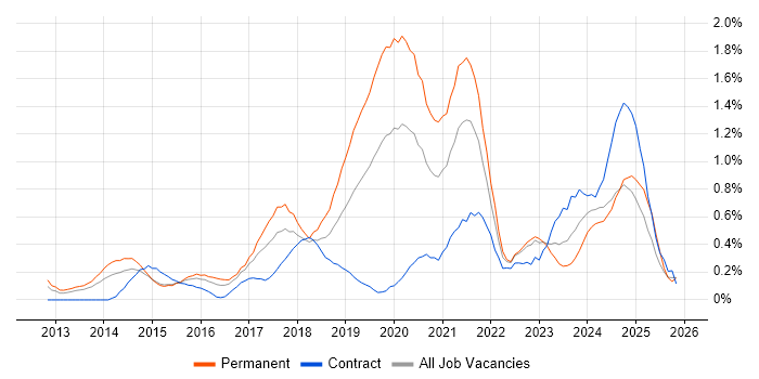 SOLID Jobs in Wales, Co-occurring Skills & Salary Benchmarking | IT ...