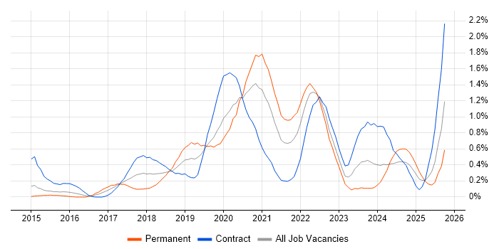 Azure Sql Database Jobs In South Wales Co Occurring Skills And Salary