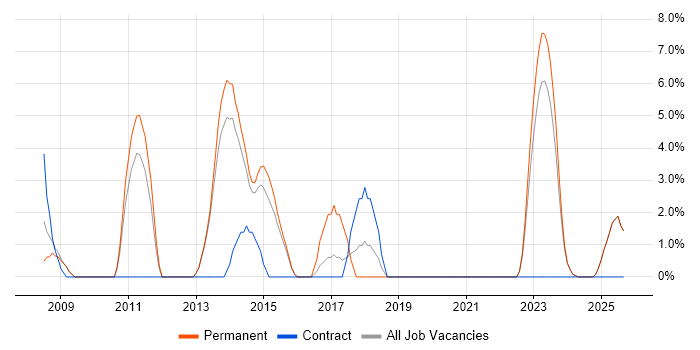 Presentation Skills Jobs In Bridgend Co Occurring Skills And Salary