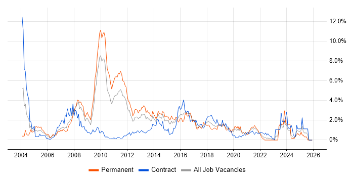 Apache Jobs in Cardiff, Co-occurring Skills & Salary Benchmarking | IT ...