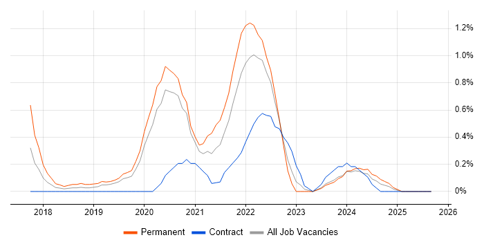 Aspnet Core Jobs In Cardiff Co Occurring Skills And Salary Benchmarking It Jobs Watch