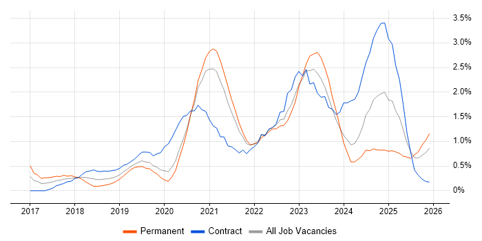 Entra ID Job Trends, Salaries & Related Skills in Cardiff | IT Jobs Watch