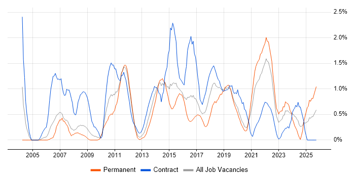 Performance Testing Jobs In Cardiff Co Occurring Skills And Salary Benchmarking It Jobs Watch