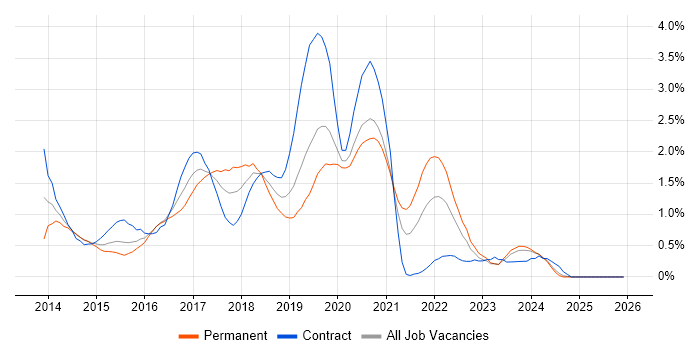 Puppet Job Trends, Salaries & Related Skills in Cardiff | IT Jobs Watch