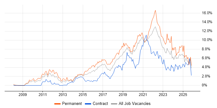 Python Job Trends, Salaries & Related Skills in Cardiff | IT Jobs Watch