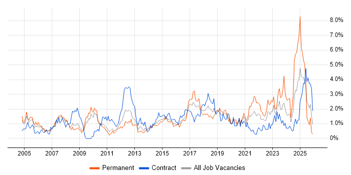 Risk Management Jobs in Cardiff, Co-occurring Skills & Salary ...