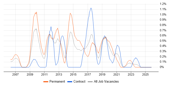 Data Warehouse Developer Jobs in South Wales, Salary Benchmarking ...