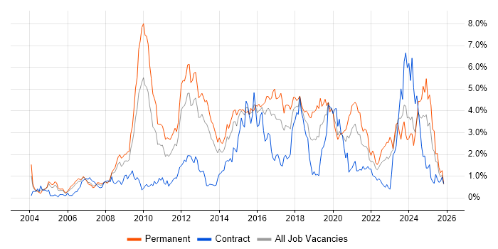 MySQL Jobs in South Wales, Co-occurring Skills & Salary Benchmarking ...