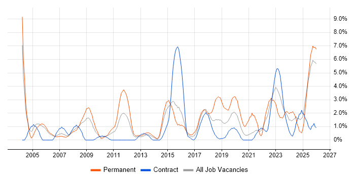 DHCP Job Trends, Salaries & Related Skills in Newport | IT Jobs Watch