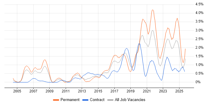 Postgresql Jobs In South Wales Co Occurring Skills And Salary