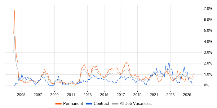 Problem Management Jobs In South Wales Co Occurring Skills And Salary Benchmarking It Jobs Watch