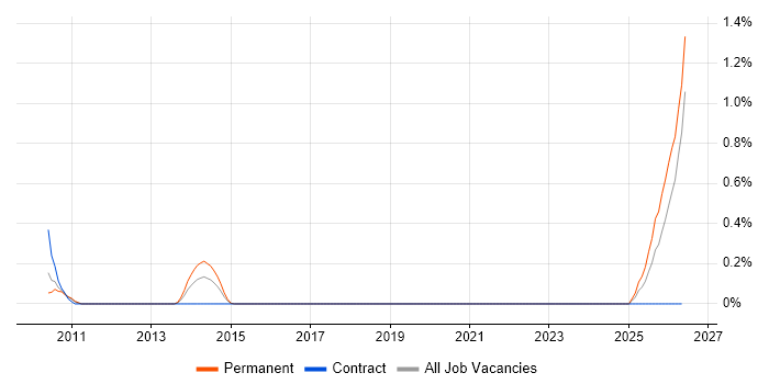 Senior Account Manager Job Trends, Salaries & Skill Sets in South Wales ...