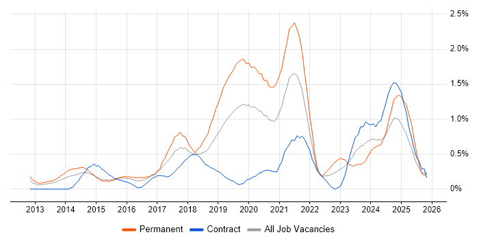 SOLID Jobs in South Wales, Co-occurring Skills & Salary Benchmarking ...