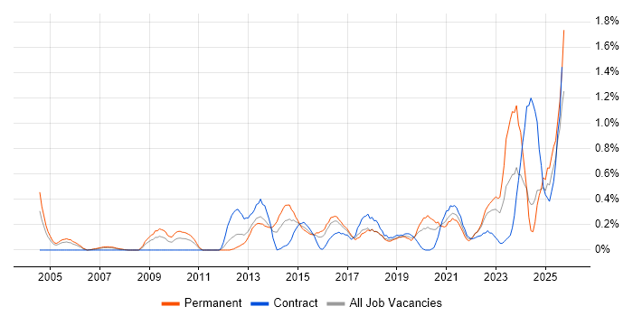 Statistical Modelling Jobs In Wales Co Occurring Skills And Salary