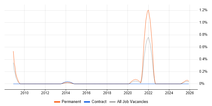 Trainee Software Developer Job Trends, Salaries & Skill Sets in Wales | IT Jobs Watch