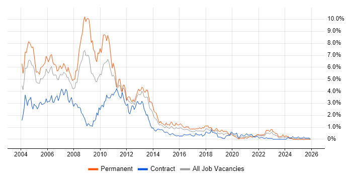 VB Jobs in Wales, Co-occurring Skills & Salary Benchmarking | IT Jobs Watch