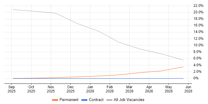 Process Improvement Job Trends, Salaries & Related Skills in ...
