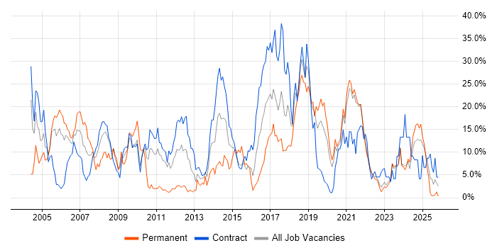 Java Job Trends, Salaries & Related Skills in West Wales | IT Jobs Watch