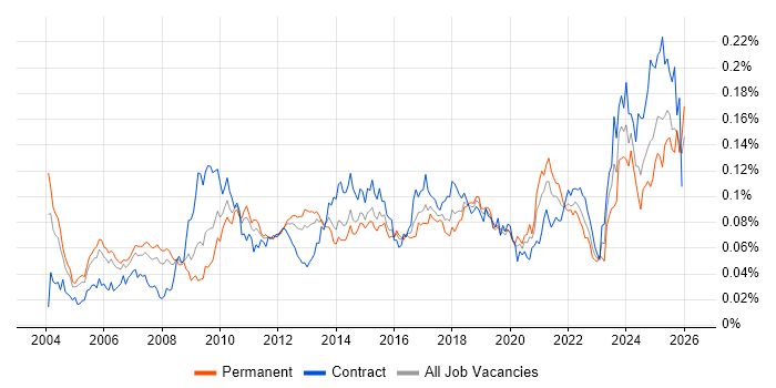 WFM Job Trends, Salaries & Related Skills | IT Jobs Watch
