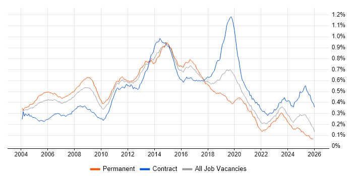 Windows Engineer Job Trends, Salaries & Skill Sets | IT Jobs Watch